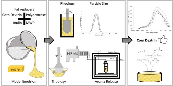 Foods | Free Full-Text | Influence of Fat Replacers on the Rheological ...