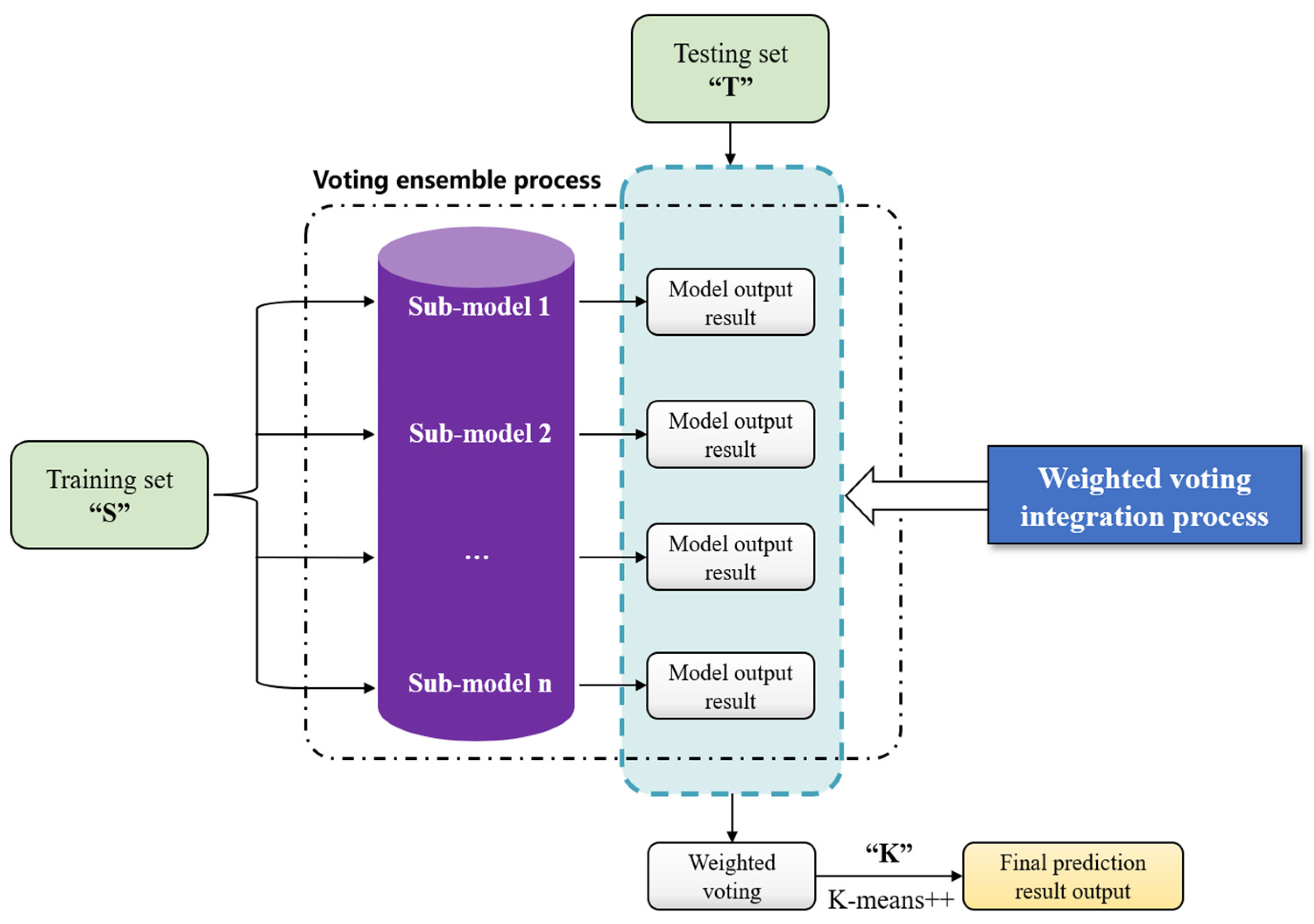 A Voting-Based Ensemble Deep Learning Method Focused on Multi-Step Prediction of Food Safety ...