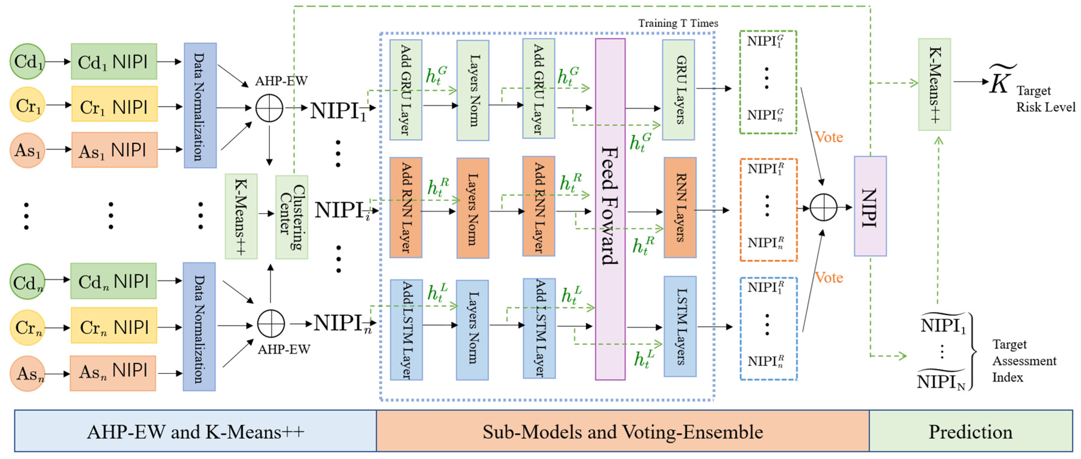 A Voting-Based Ensemble Deep Learning Method Focused on Multi-Step ...