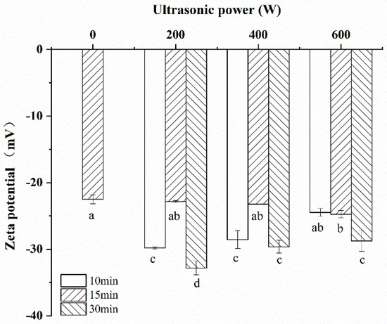 Effects of Ultrasonic Treatment on the Structure, Functional Properties of Chickpea Protein ...
