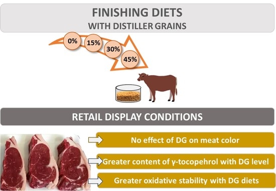 Foods | Free Full-Text | Effect of Aging and Retail Display Conditions ...