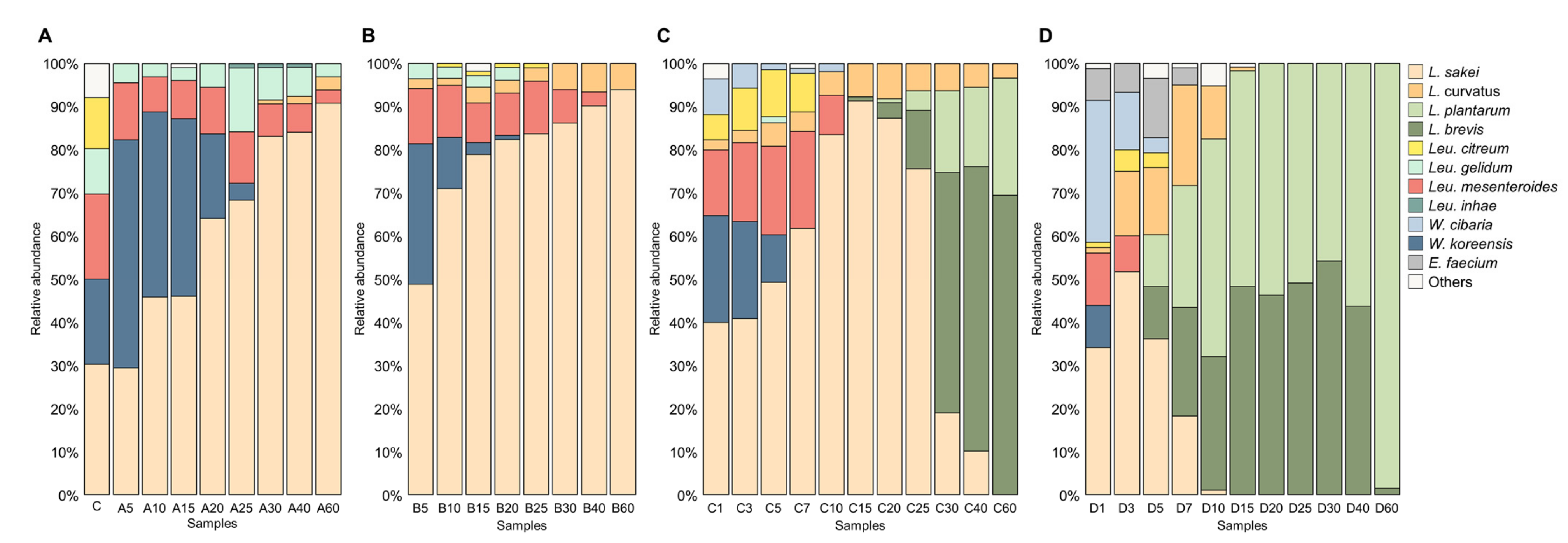 Diversity of a Lactic Acid Bacterial Community during Fermentation of ...