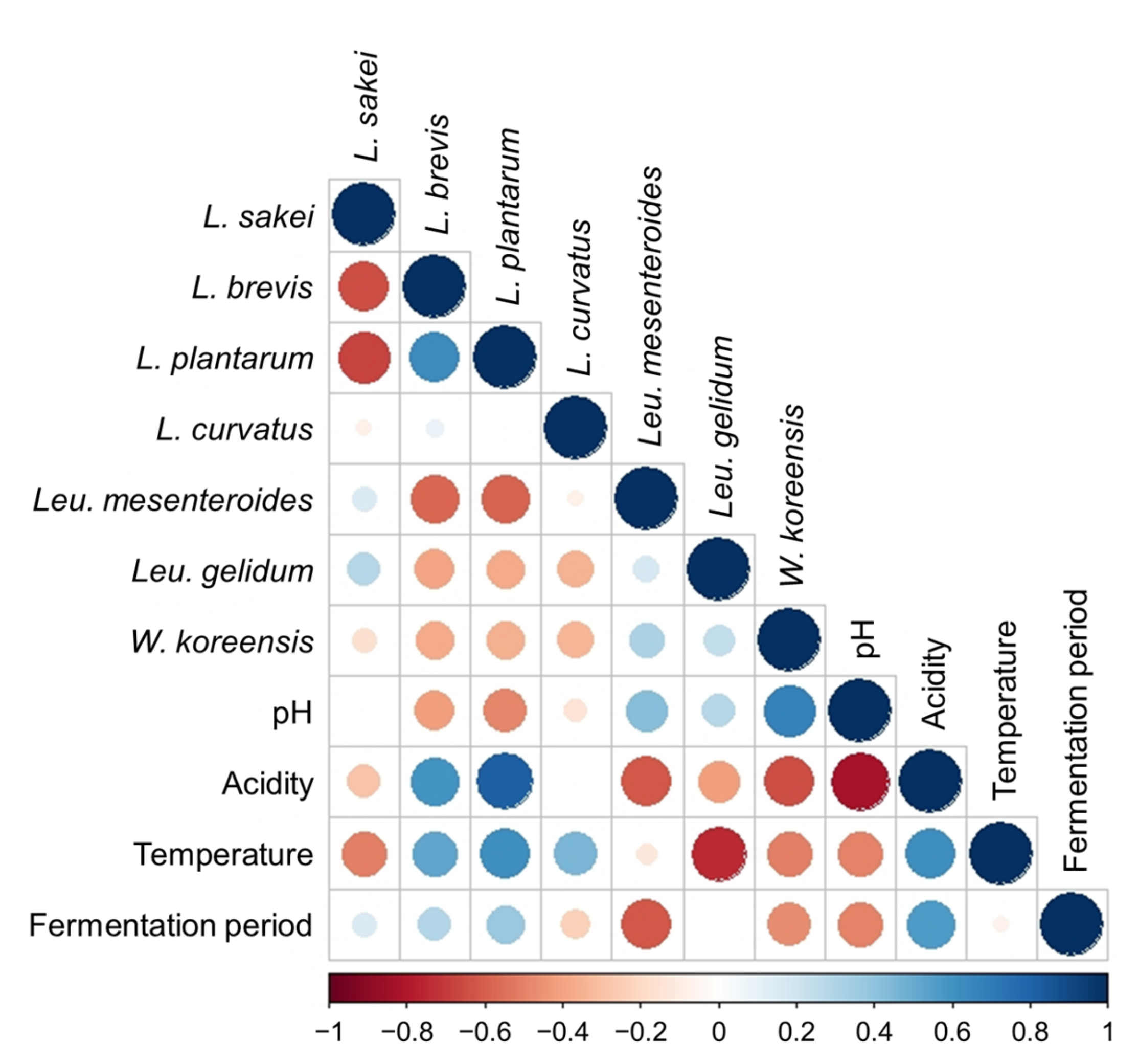Diversity of a Lactic Acid Bacterial Community during Fermentation of ...