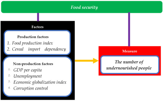 Effects of Corruption Control on the Number of Undernourished People in ...