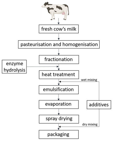 Alternatives to Cow’s Milk-Based Infant Formulas in the Prevention and ...
