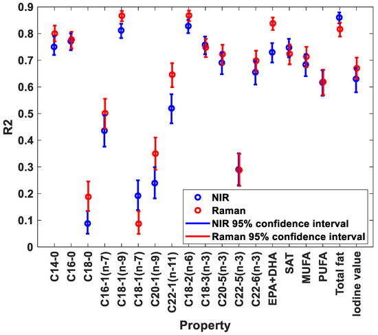 Raman and near Infrared Spectroscopy for Quantification of Fatty Acids ...