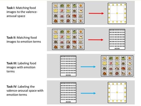 Foods | Free Full-Text | Linking Categorical and Dimensional Approaches ...