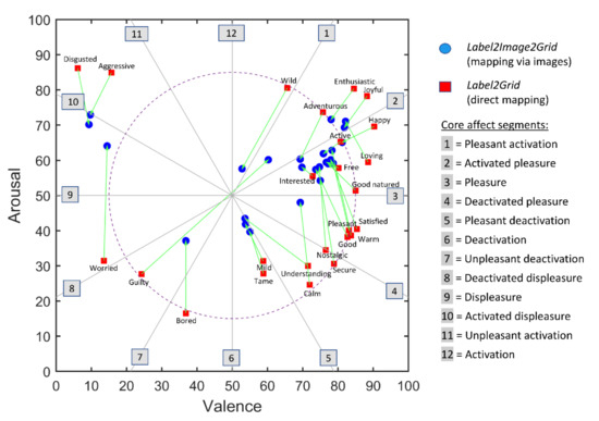 Foods | Free Full-Text | Linking Categorical and Dimensional Approaches ...