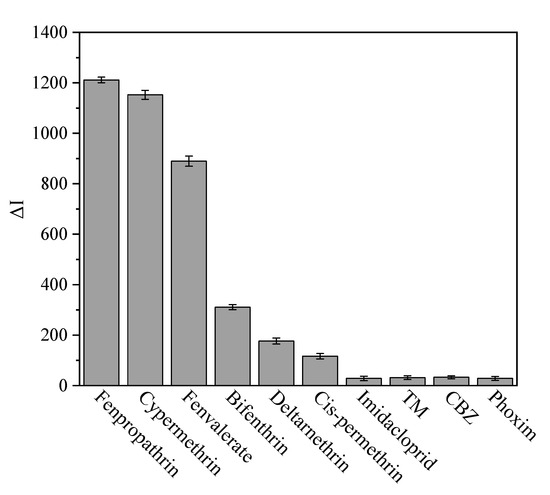 Detection of Pyrethroids in Food by Immunofluorescence Enhanced Method ...