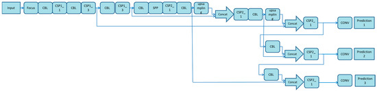 Detection of Cherry Quality Using YOLOV5 Model Based on Flood Filling Algorithm