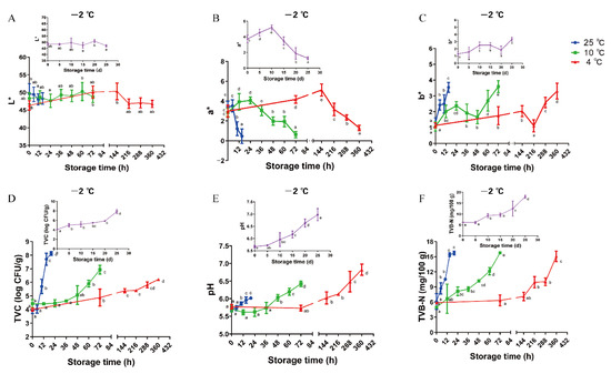 Identification of Potential Peptide Marker(s) for Evaluating Pork Meat ...