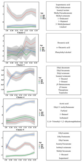 Effect of Cold Stabilization Duration on Organic Acids and Aroma ...