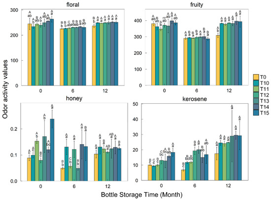 Effect of Cold Stabilization Duration on Organic Acids and Aroma ...