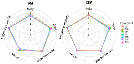 Effect of Cold Stabilization Duration on Organic Acids and Aroma ...