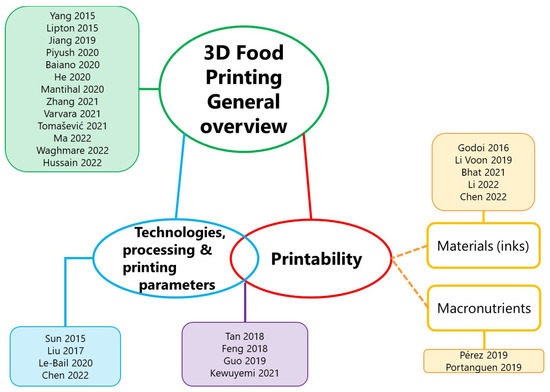 Towards the Development of 3D-Printed Food: A Rheological and ...