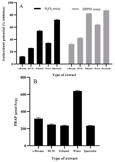 Toxicity, Antioxidant Activity, and Phytochemicals of Basil (Ocimum ...