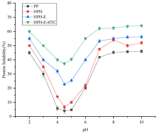 Effect of Hydrothermal Cooking Combined with High-Pressure ...
