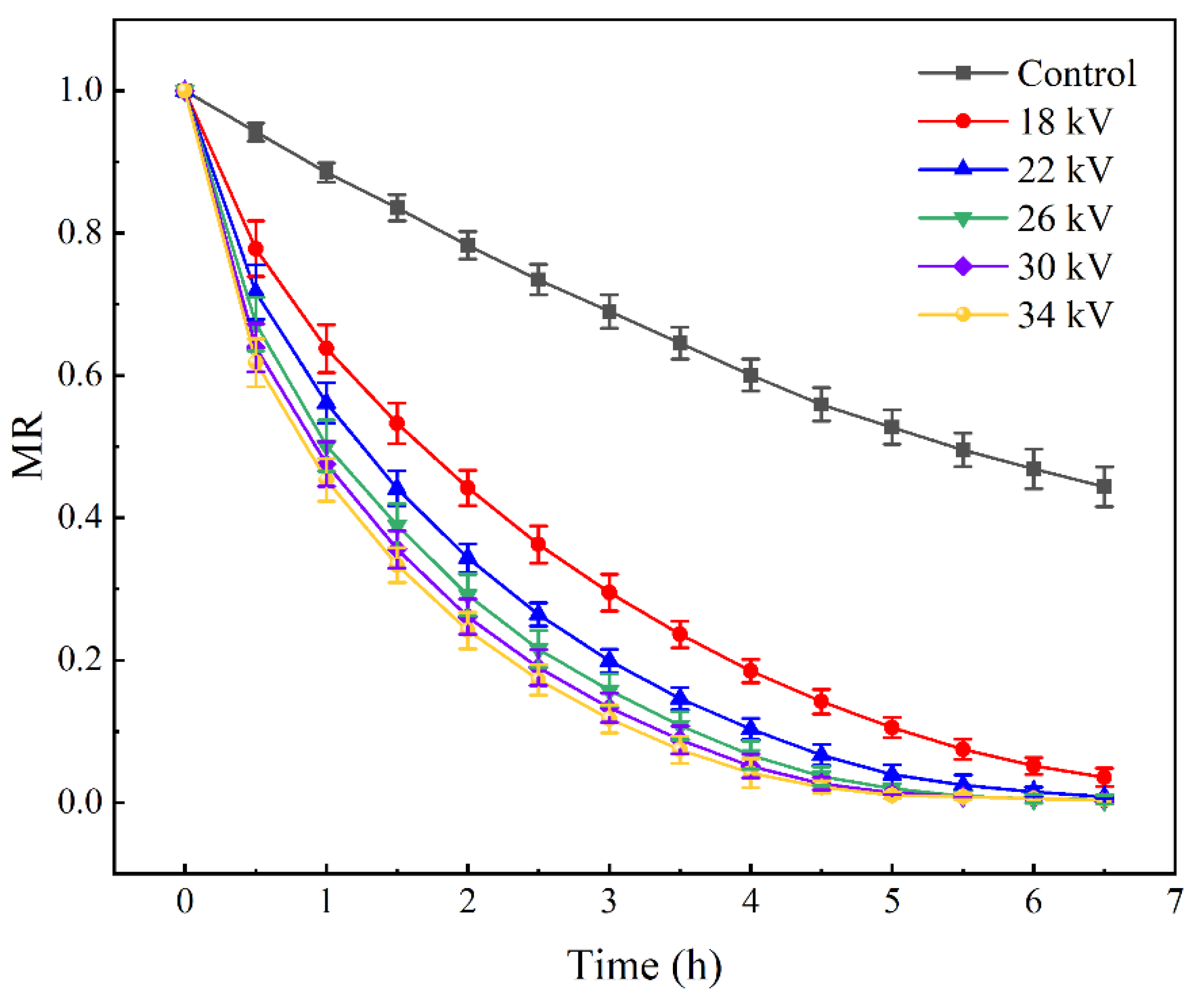 Effect of Electrohydrodynamic (EHD) on Drying Kinetics and Quality ...