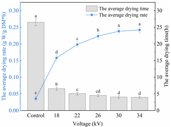 Effect of Electrohydrodynamic (EHD) on Drying Kinetics and Quality ...