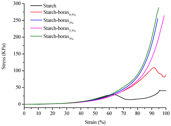 Dual Cross-Linked Starch–Borax Double Network Hydrogels with Tough and ...