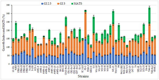 Foods | Free Full-Text | In Vitro Study of Probiotic, Antioxidant and ...