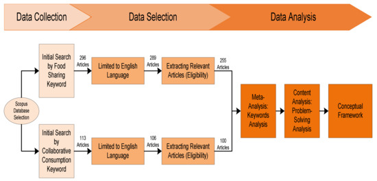 A Conceptual Framework For Food Sharing As Collaborative Consumption