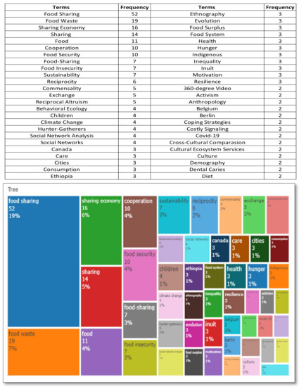 A Conceptual Framework for Food Sharing as Collaborative Consumption