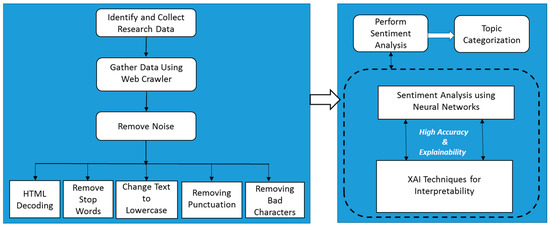 Sentiment Analysis of Customer Reviews of Food Delivery Services Using Deep Learning and ...