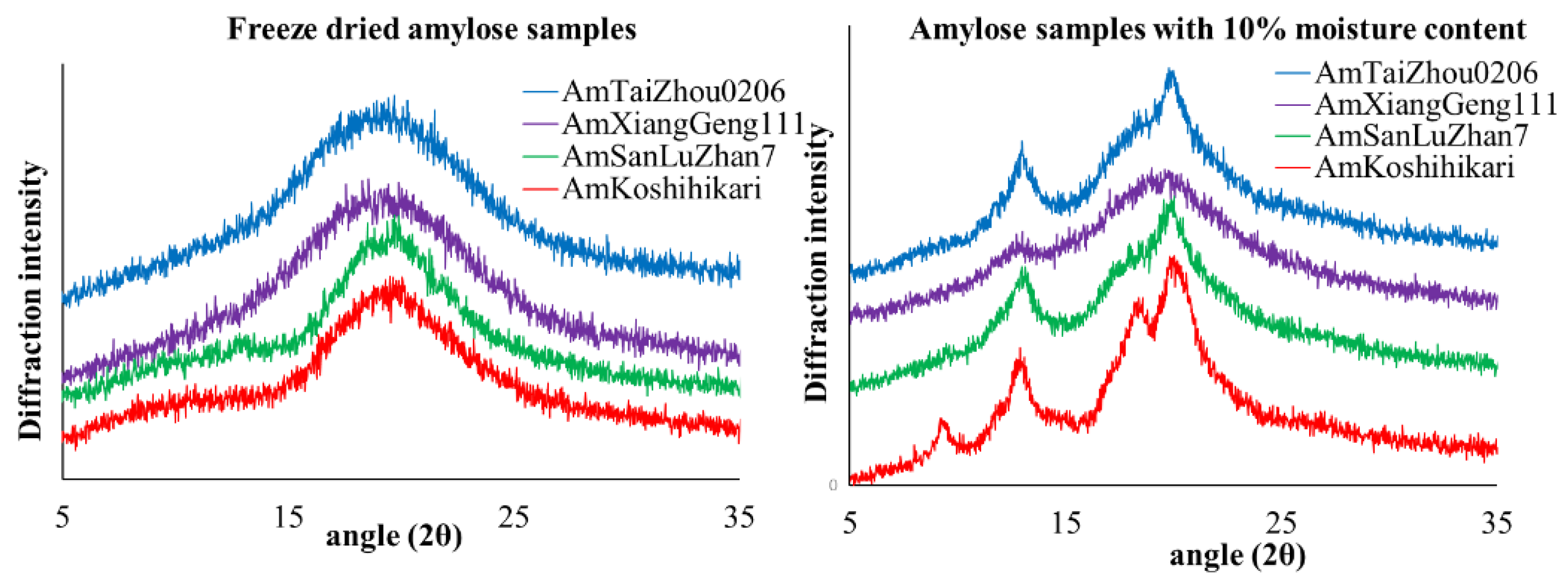 Amylose Inter-Chain Entanglement and Inter-Chain Overlap Impact Rice ...
