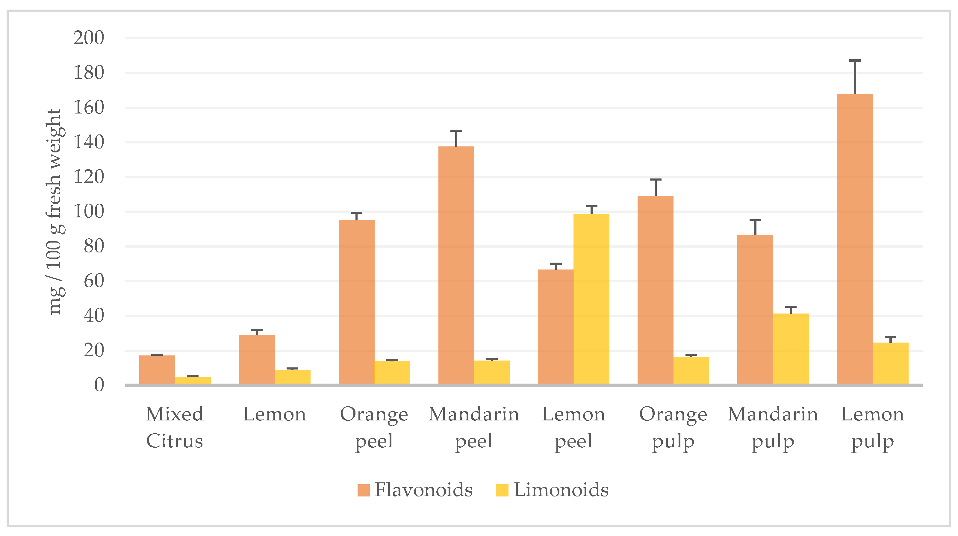 Foods | Free Full-Text | Phytochemical Characterization of Citrus-Based ...