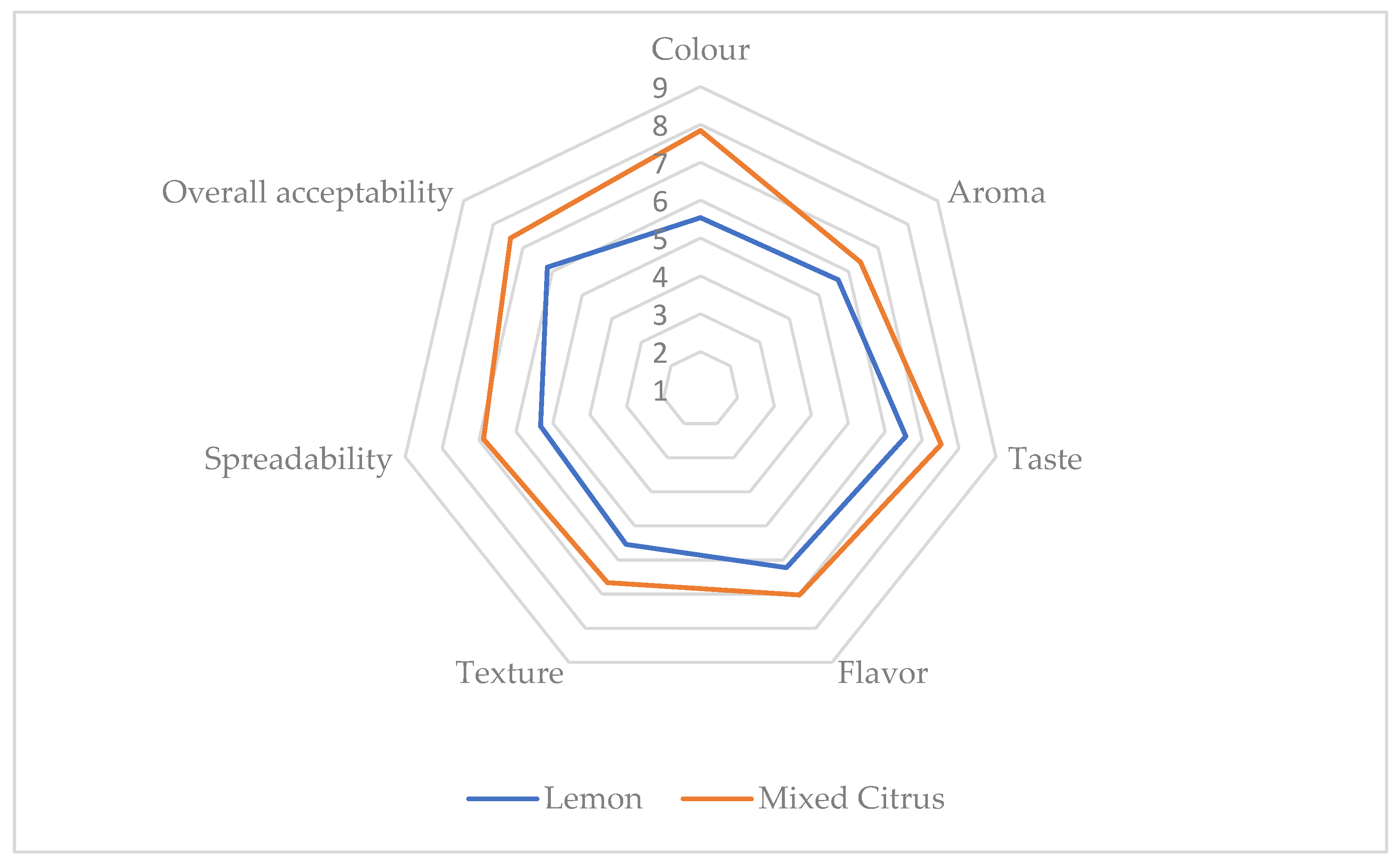 Foods | Free Full-Text | Phytochemical Characterization of Citrus-Based ...