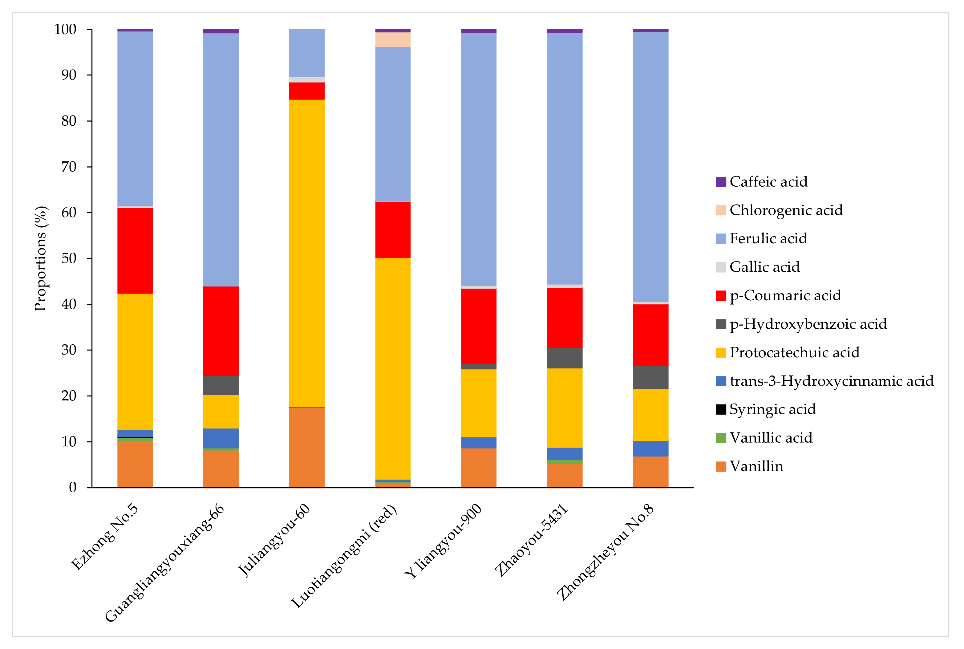 Comparing the LC-MS Phenolic Acids Profiles of Seven Different ...