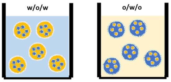 The Potential Application of Pickering Multiple Emulsions in Food