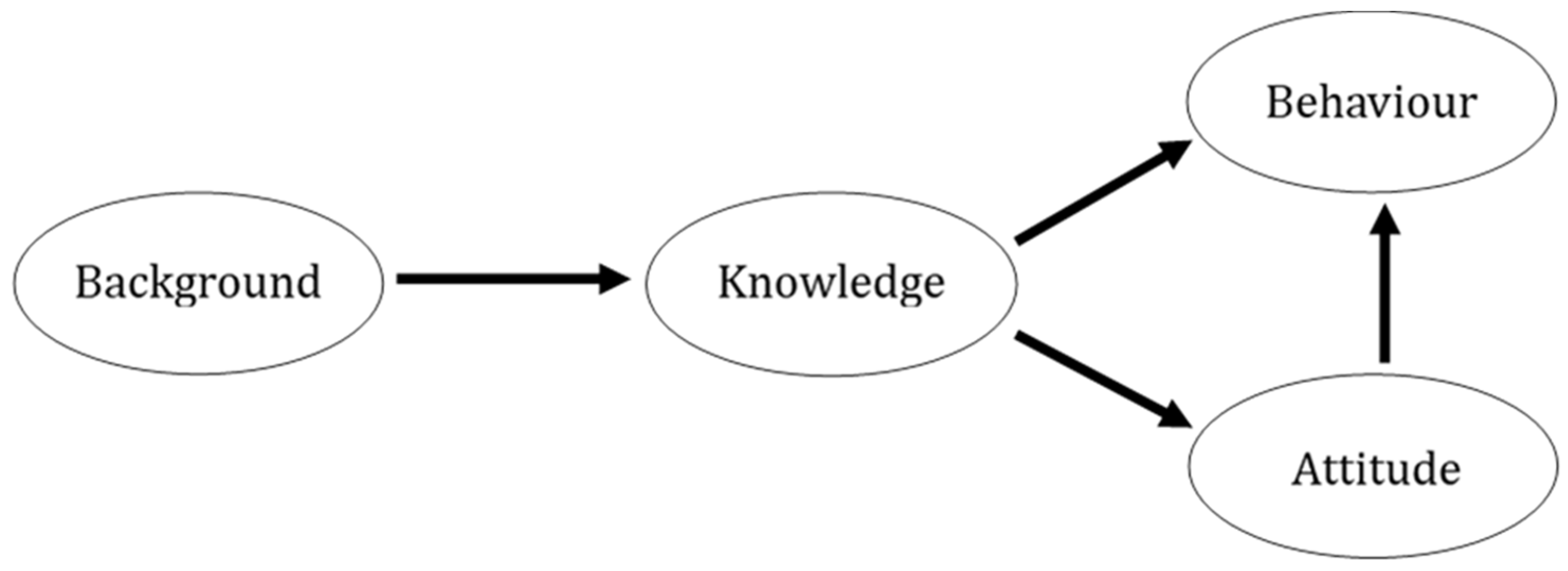 A Structural Equation Model Demonstrating the Relationship between Food ...