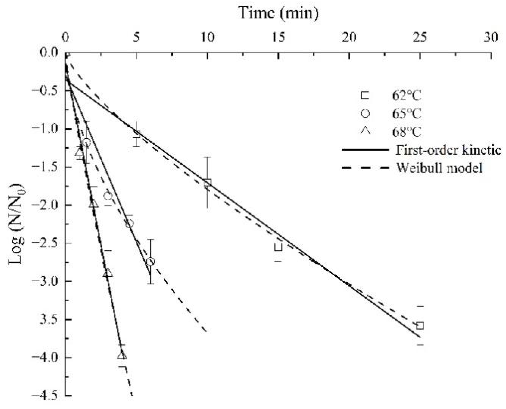 Thermal Inactivation Kinetics and Radio Frequency Control of ...