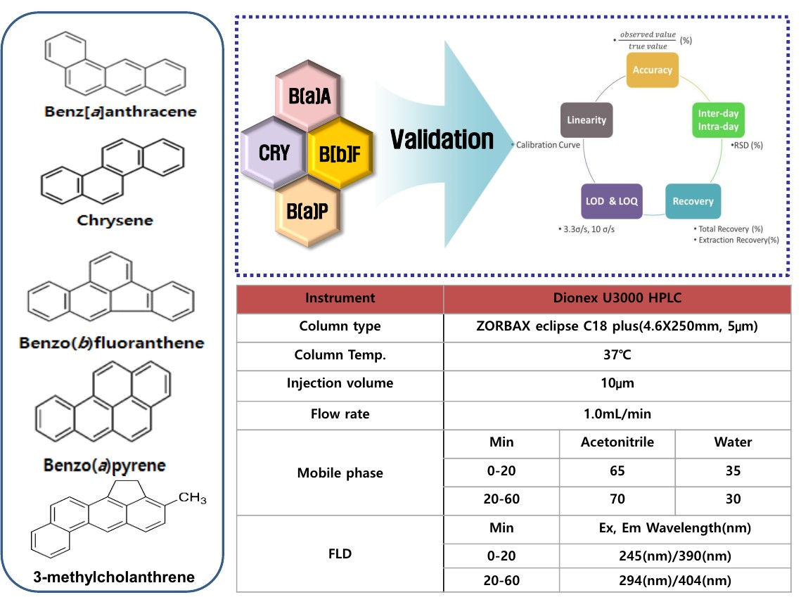 Foods | Free Full-Text | Risk Assessment and Evaluation of Analytical ...