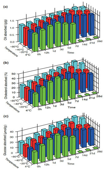 Impact of Low-Temperature Storage on the Microstructure, Digestibility ...