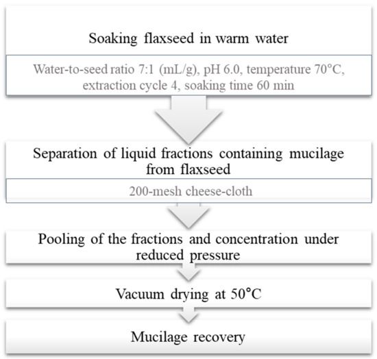 A Review of Extraction Techniques and Food Applications of Flaxseed Mucilage