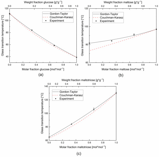 Systematic Investigation on the Glass Transition Temperature of Binary ...