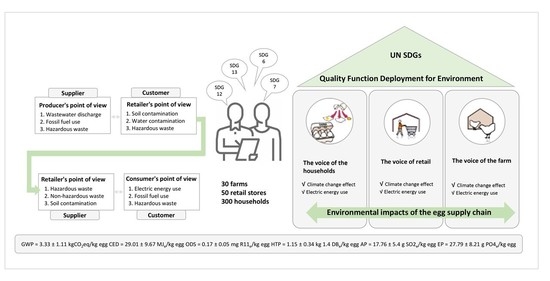 Foods | Free Full-Text | Assessment of Environmental Impacts from ...