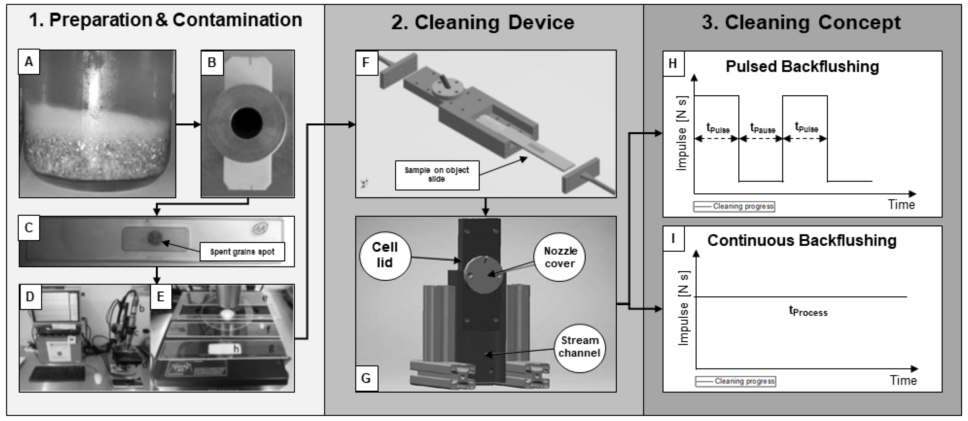 Investigations on Backflush Cleaning of Spent Grain-Contaminated Filter ...