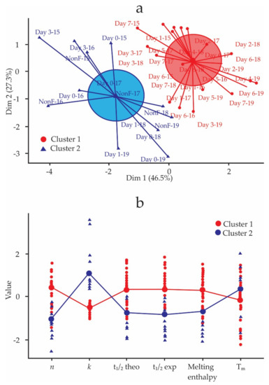 Kinetics Crystallization and Polymorphism of Cocoa Butter throughout ...