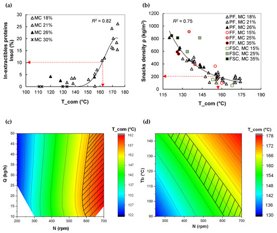 Extrusion Simulation for the Design of Cereal and Legume Foods