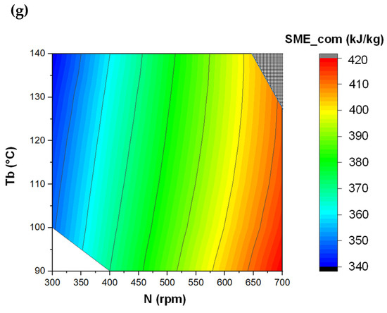 Extrusion Simulation for the Design of Cereal and Legume Foods