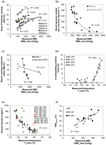 Extrusion Simulation for the Design of Cereal and Legume Foods
