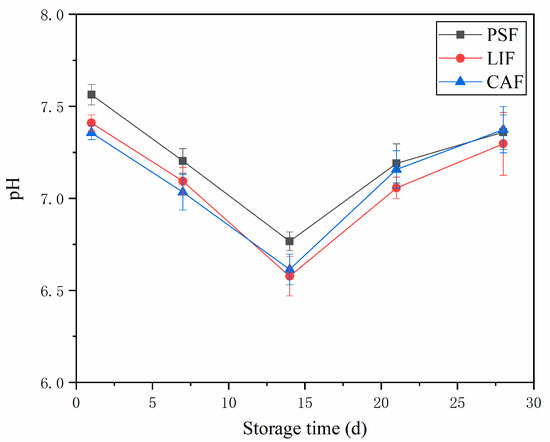 The Effect of Pressure–Shift Freezing versus Air Freezing and Liquid ...