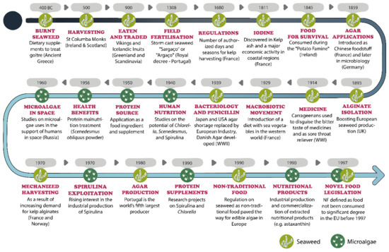 Algae as Food in Europe: An Overview of Species Diversity and Their ...