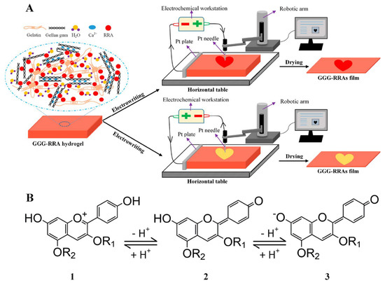 Recent Advances in pH-Responsive Freshness Indicators Using Natural ...
