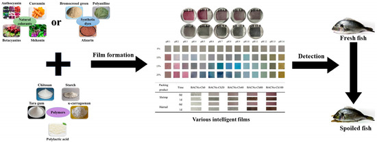 Emerging Approach for Fish Freshness Evaluation: Principle, Application ...