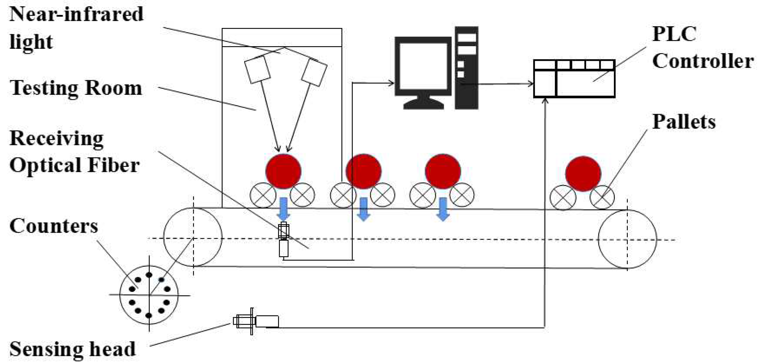 Calibration of Near Infrared Spectroscopy of Apples with Different ...